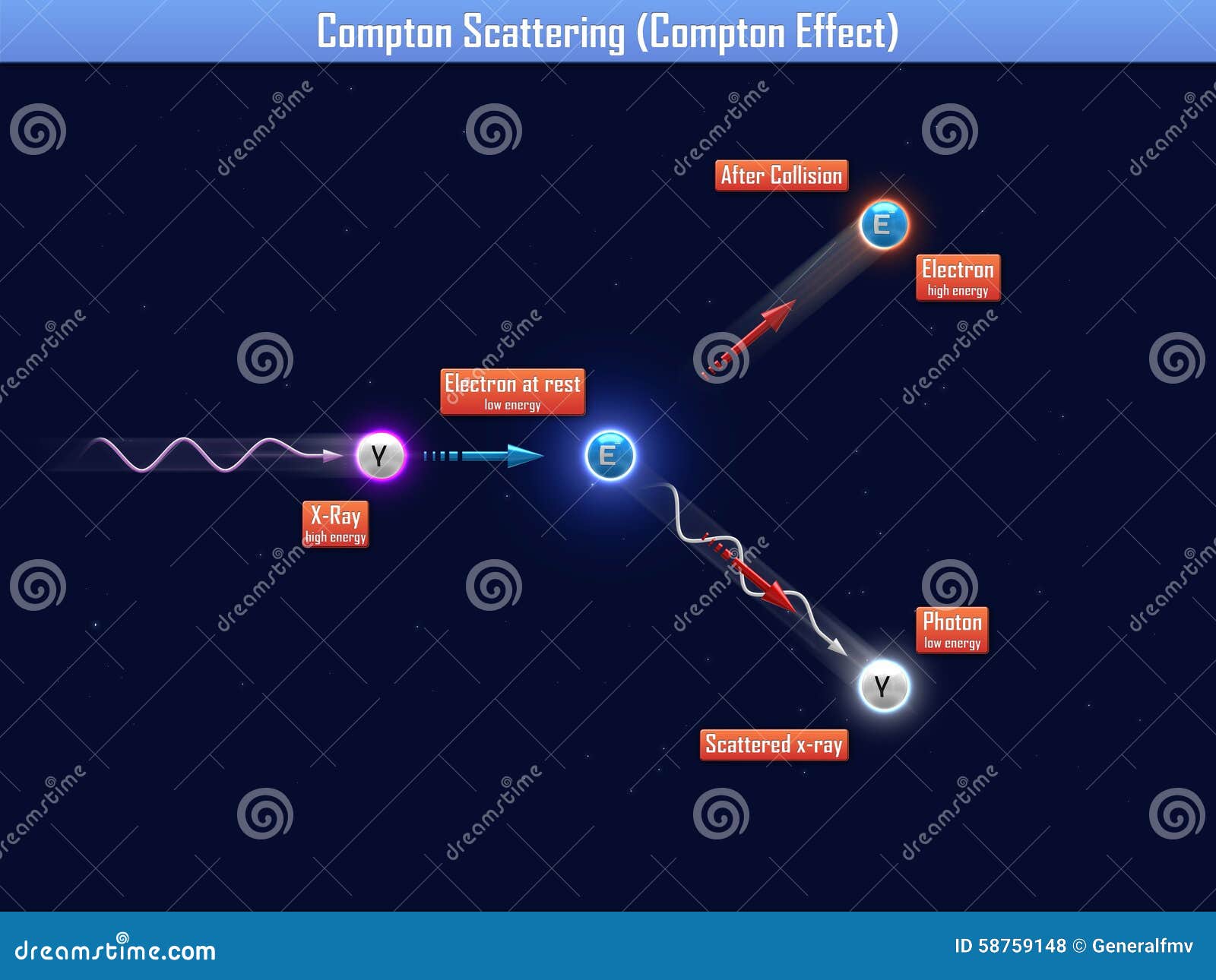 Scattering Di Compton (effetto Compton) Illustrazione di Stock - Illustrazione di schema ...