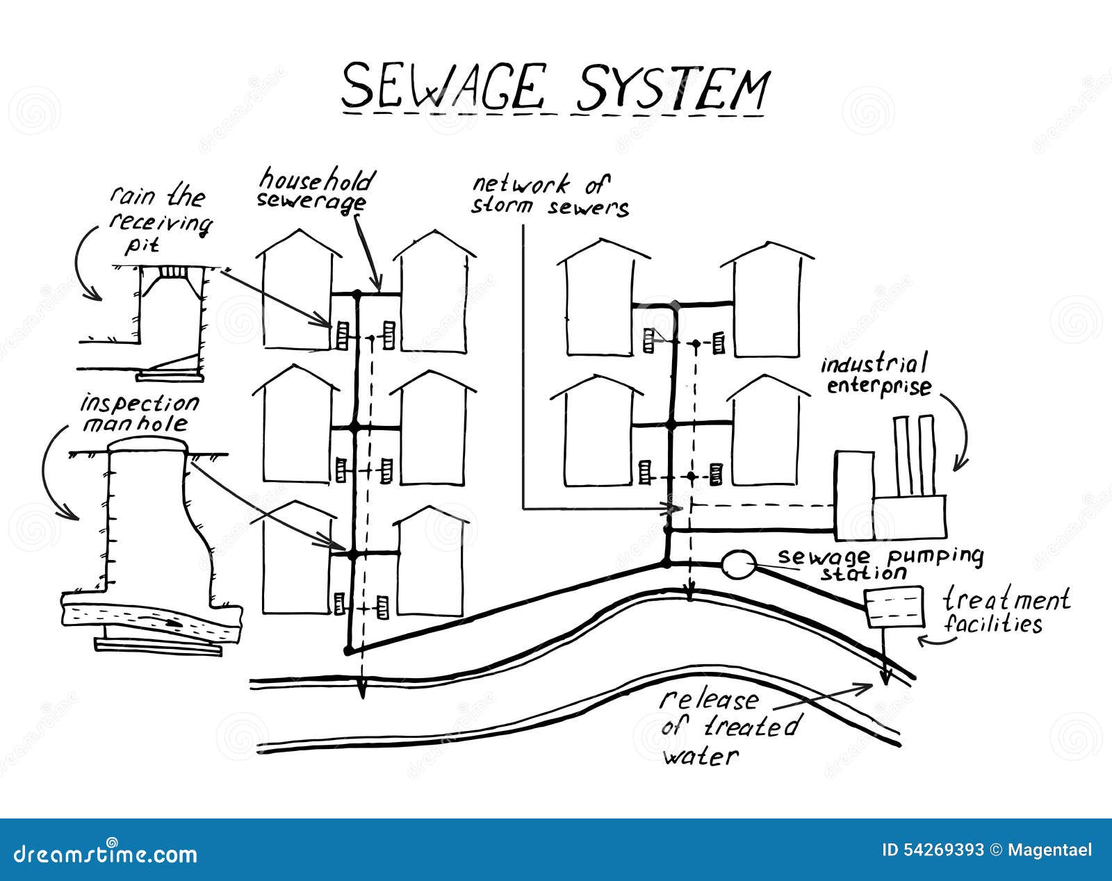 Schema Di Trattamento Delle Acque Reflue Illustrazione Vettoriale ...