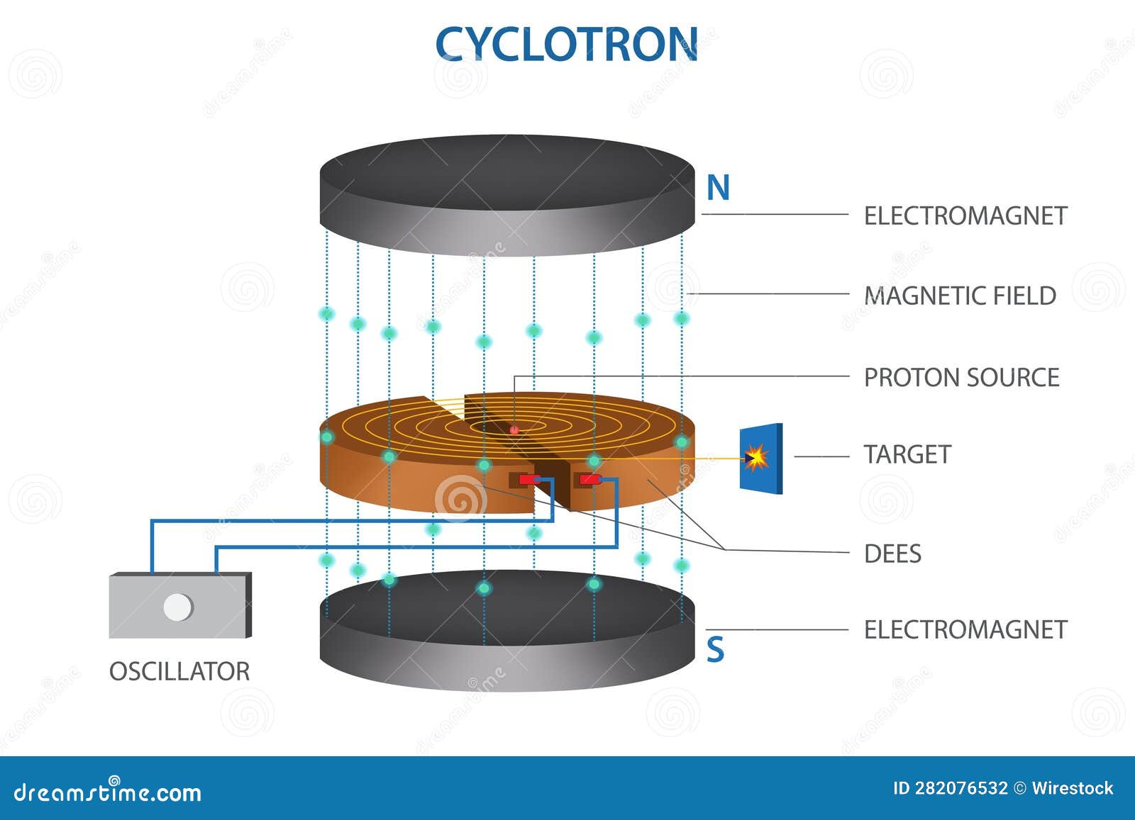 Schematic Diagram Illustrating The Mechanism Of A Cyclotron Used To ... Schematic Diagram Illustrating The Mechanism Of A Cyclotron Used To ...
