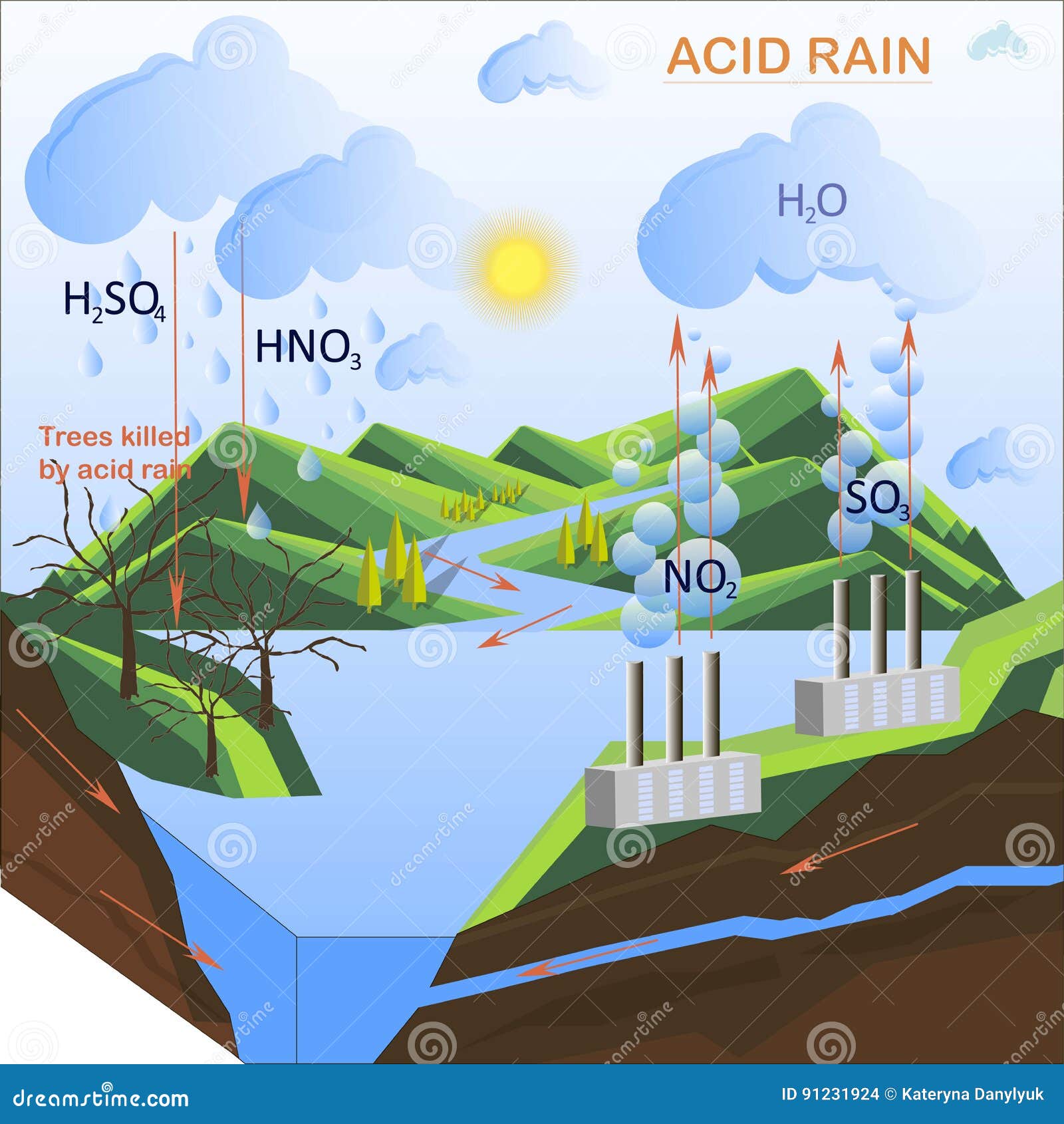Scheme of the Acid Rain, Flats Design Stock Vector - Illustration of ...
