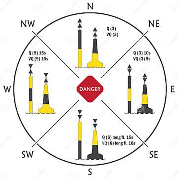 Scheme a cardinal marks stock vector. Illustration of danger - 151080634