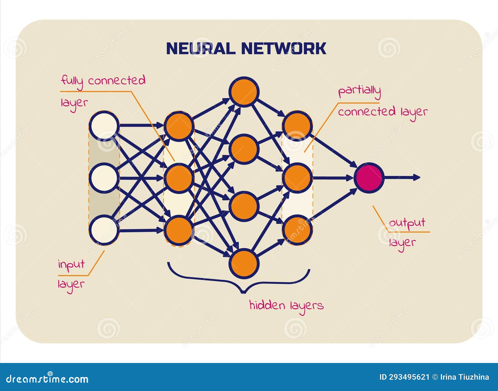 Scheme of Neural Networks with Signatures. Input, Hidden and Output ... Scheme of Neural Networks with Signatures. Input, Hidden and Output ...