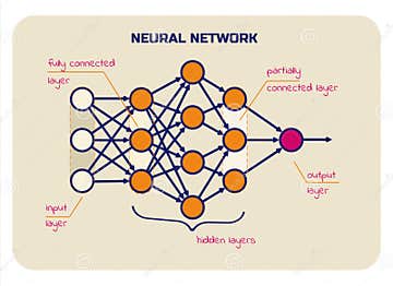 Scheme of Neural Networks with Signatures. Input, Hidden and Output ...