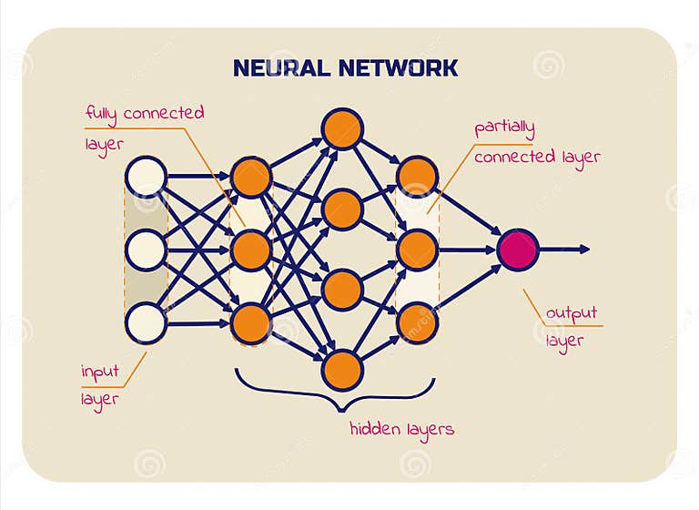 Scheme of Neural Networks with Signatures. Input, Hidden and Output ...