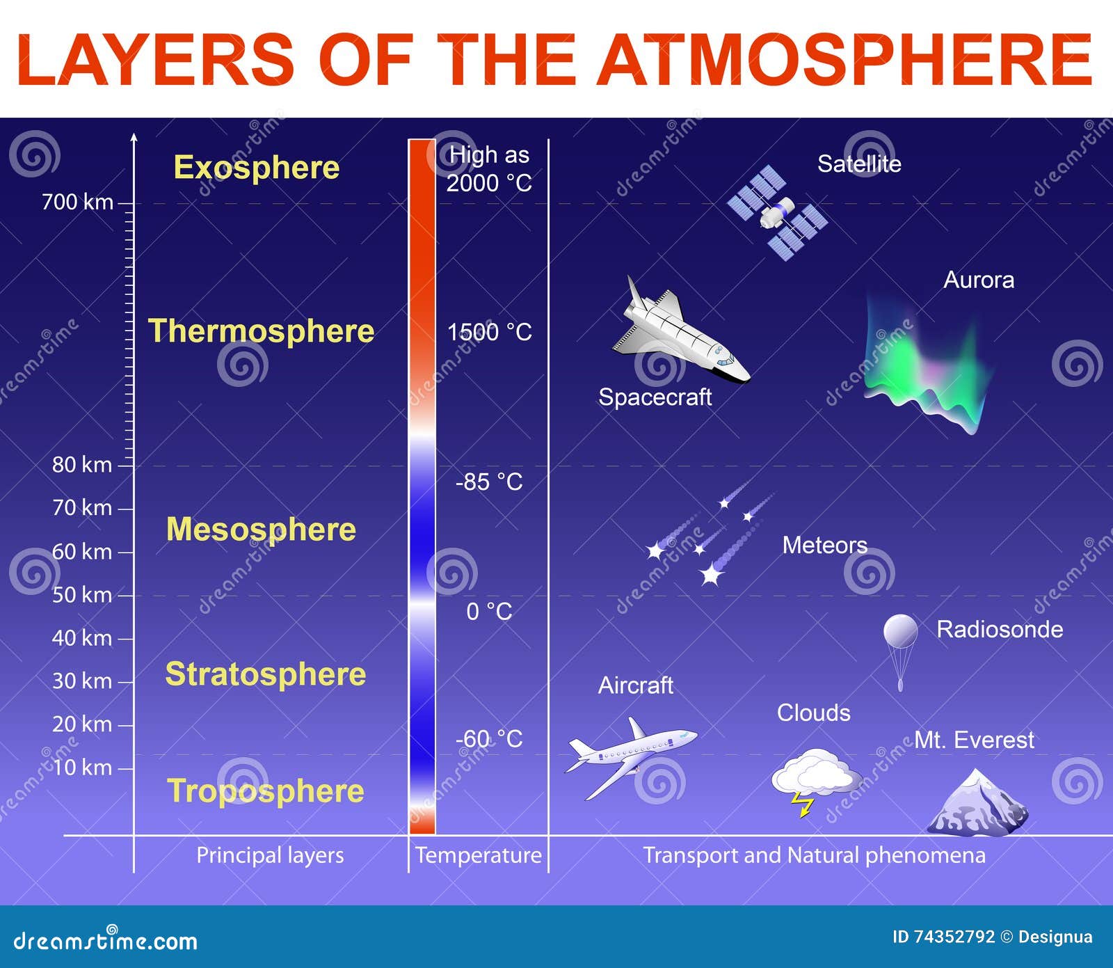 Schichten Der Atmosphäre Vektor Abbildung - Bild: 74352792