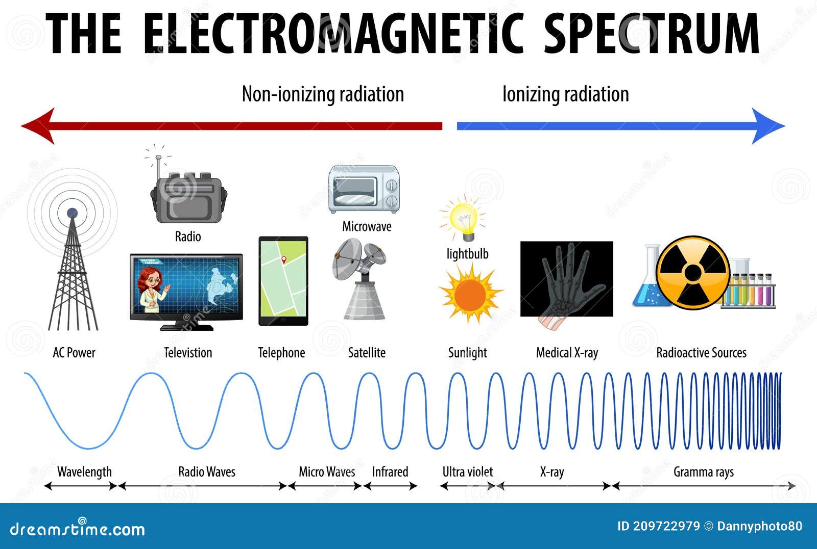 Science Electromagnetic Spectrum Diagram Stock Vector - Illustration of ...