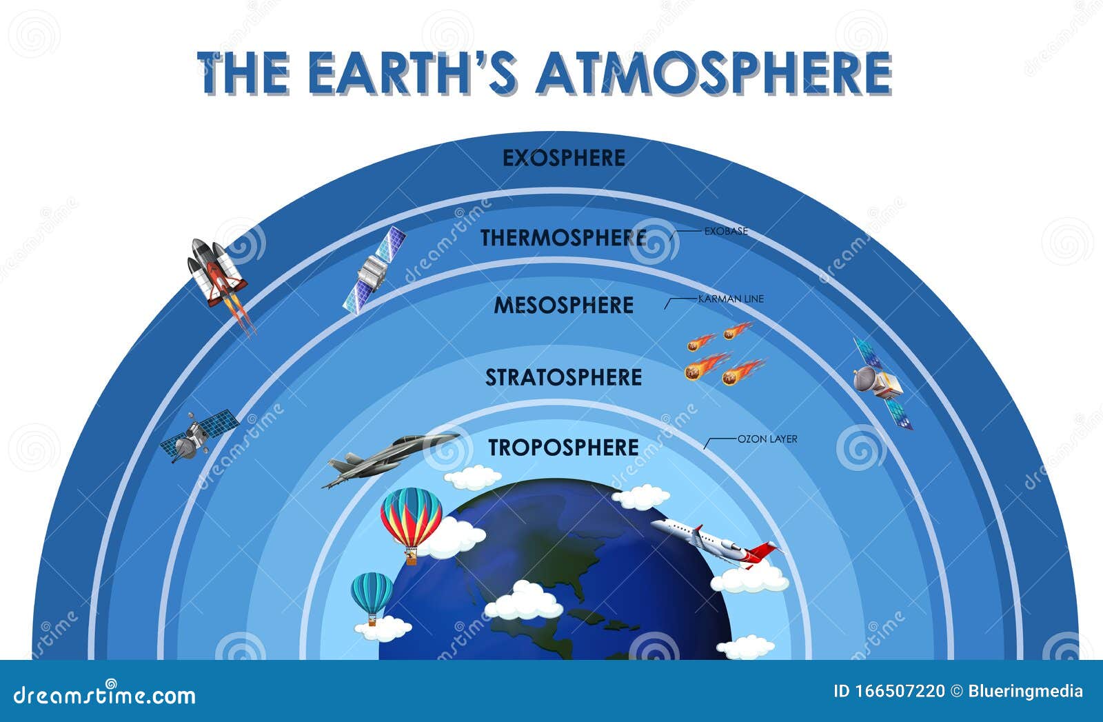 Science Poster Design for Earth Atmosphere Stock Vector - Illustration ...