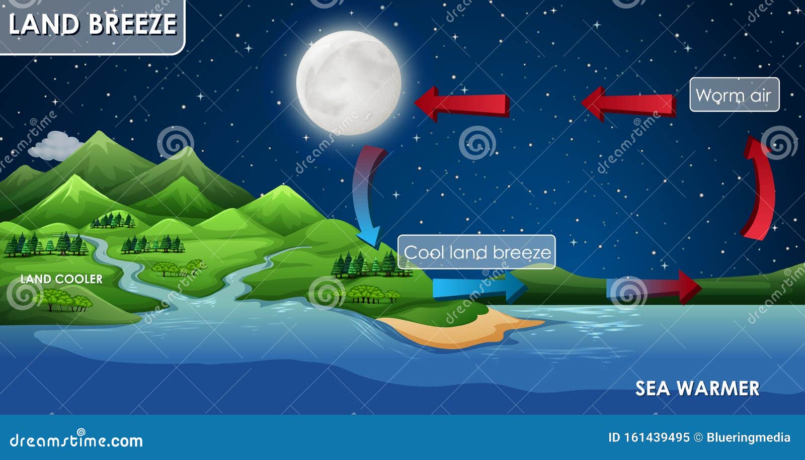 Sea Breeze And Land Breeze Cartoon Vector | CartoonDealer.com #67891315
