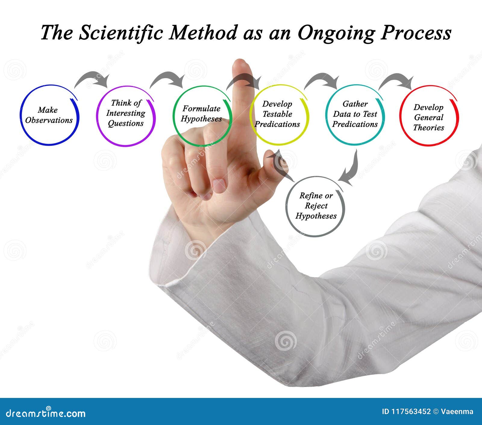 Scientific Method As an Ongoing Process Stock Photo - Image of ...