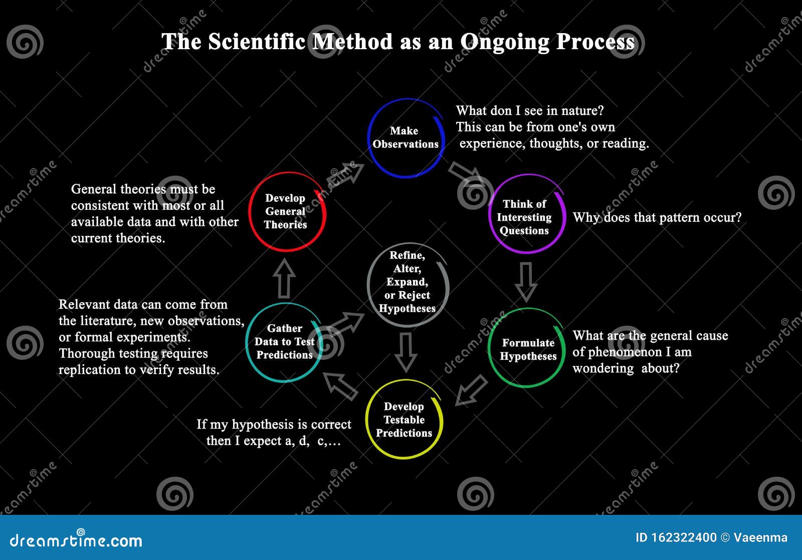 Scientific Method As an Ongoing Process Stock Illustration ...