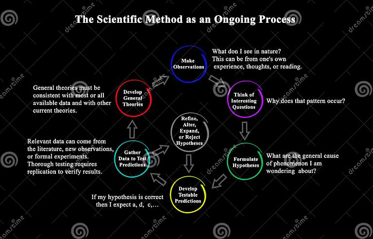 Scientific Method As an Ongoing Process Stock Illustration ...