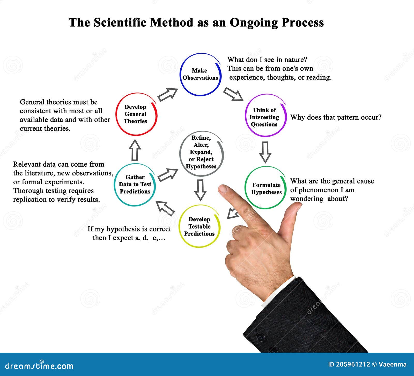 Scientific Method As an Ongoing Process Stock Photo - Image of science ...