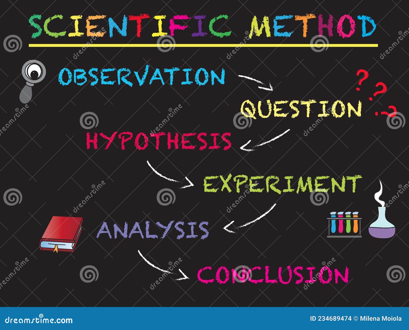 Scientific Method As An Ongoing Process Stock Photography ...
