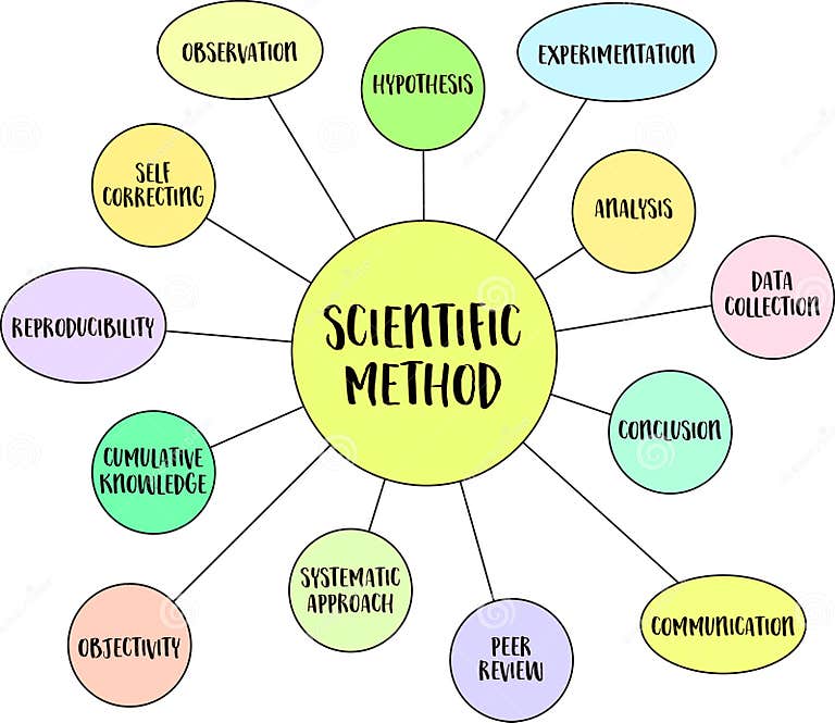 Scientific Method Infographics or Mind Map, Science and Research ...