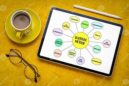 Scientific Method Infographics or Mind Map, Science and Research ...