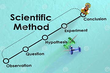 Scientific Method Process Flow Chart and Diagram Stock Illustration ...