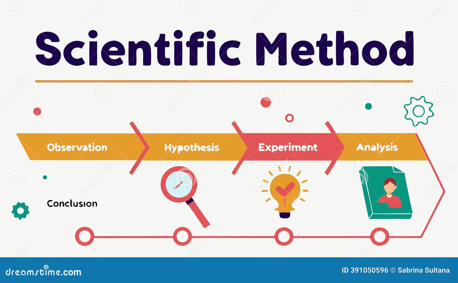 7 Steps Of The Scientific Method, Mind Map Text Concept For ...