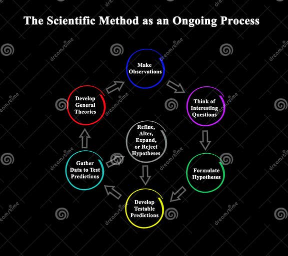 Scientific method stock illustration. Illustration of research - 162321825
