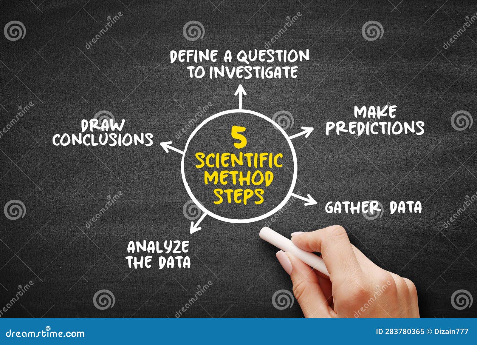 5 Scientific Method Steps, Mind Map Text Concept for Presentations and ... 5 Scientific Method Steps, Mind Map Text Concept for Presentations and ...