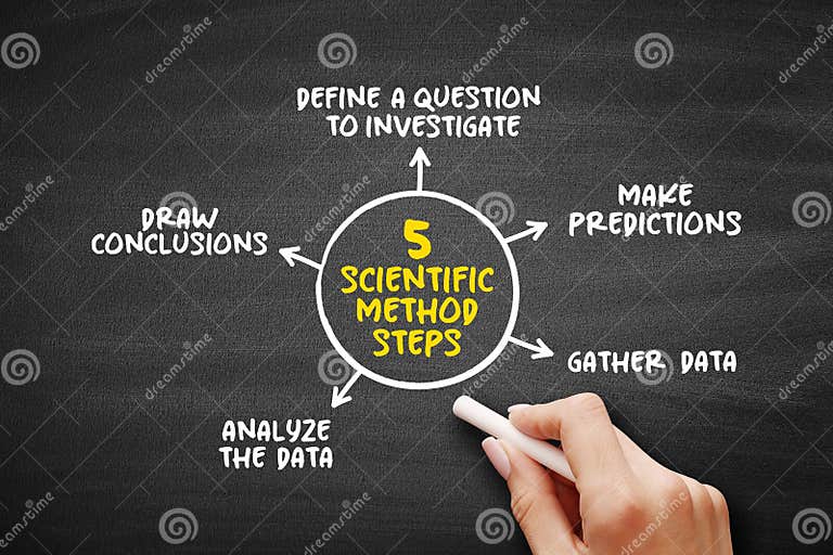 5 Scientific Method Steps, Mind Map Text Concept for Presentations and ...