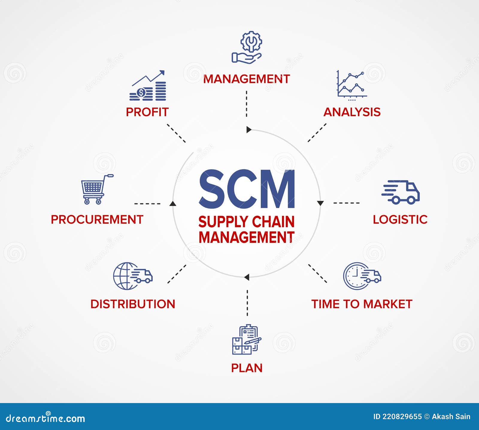 SCM - Supply Chain Management Concept Banner And Flowchart With Vector ... SCM - Supply Chain Management Concept Banner And Flowchart With Vector ...