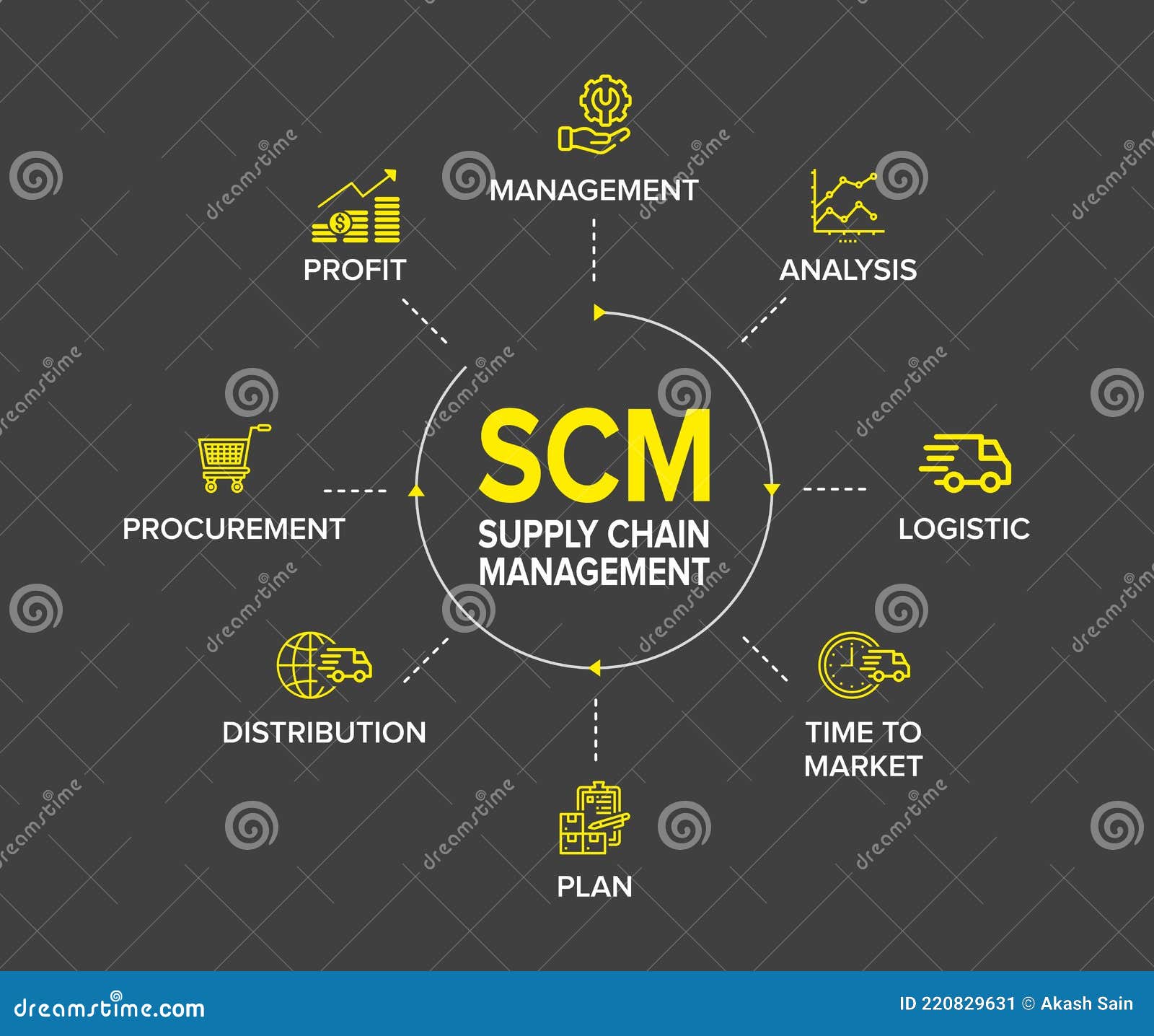 Scm Supply Chain Management Konzept Banner Und Flussdiagramm Mit Vektor ... Scm Supply Chain Management Konzept Banner Und Flussdiagramm Mit Vektor ...