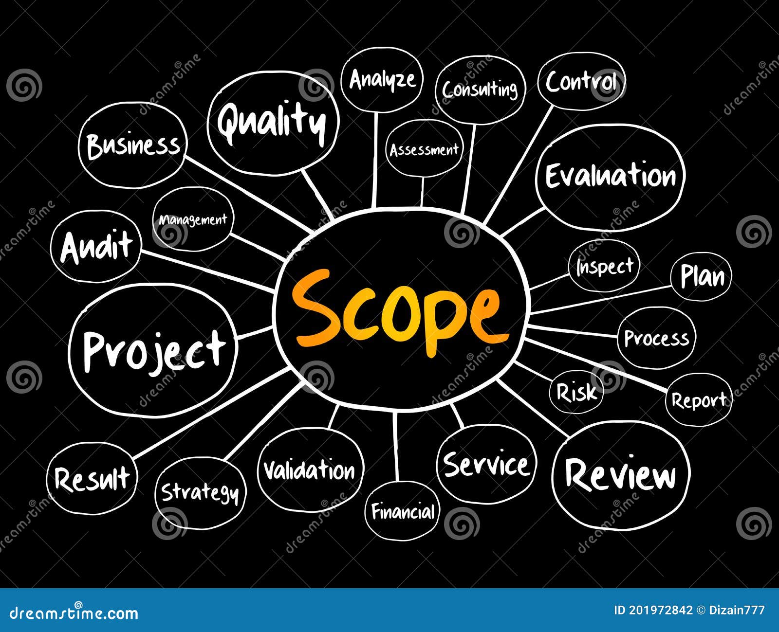 SCOPE Mind Map, Business Concept Stock Illustration - Illustration of chart, practices: 201972842
