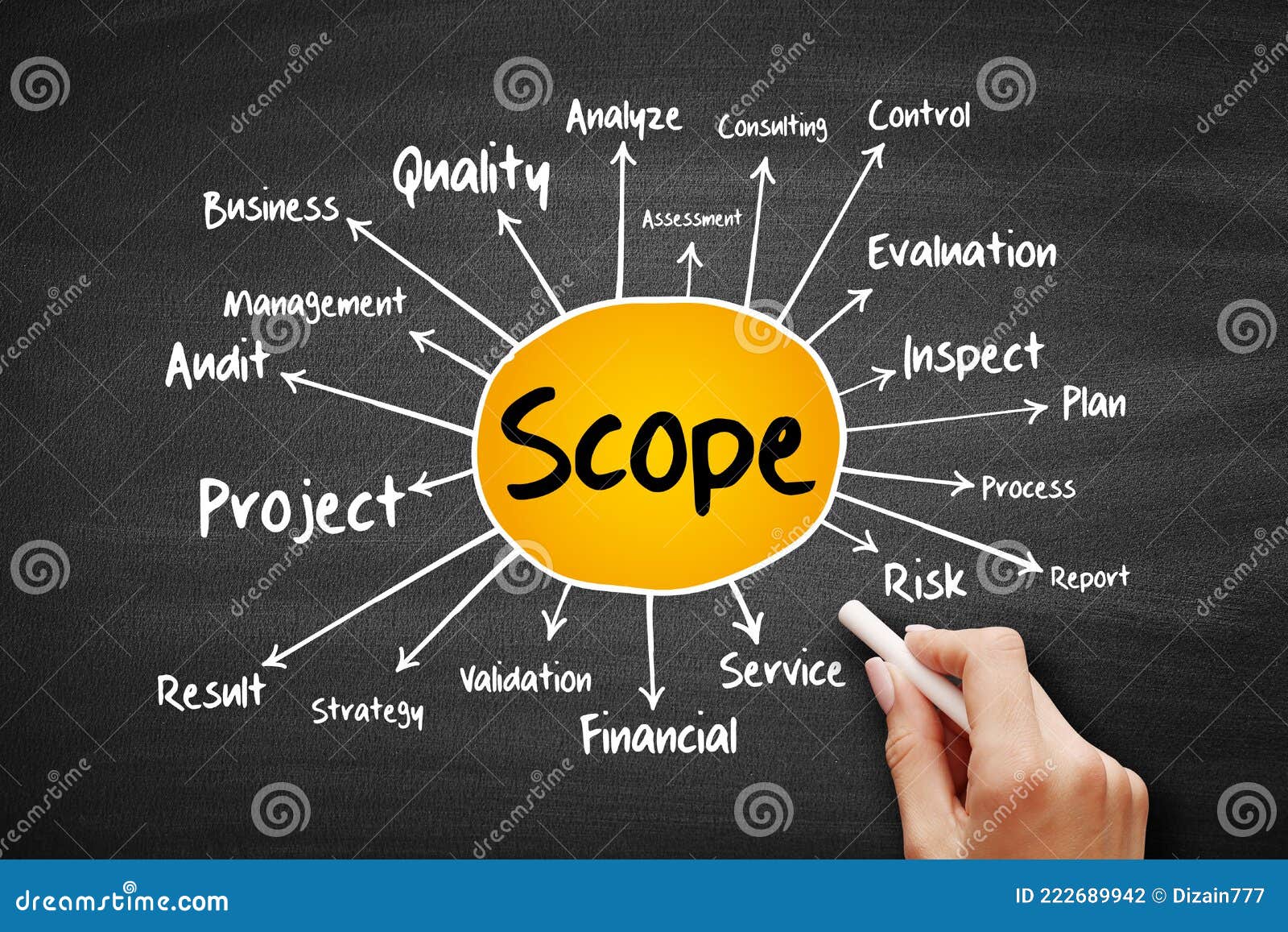 SCOPE Mind Map Flowchart, Business Concept on Blackboard Stock Photo ...