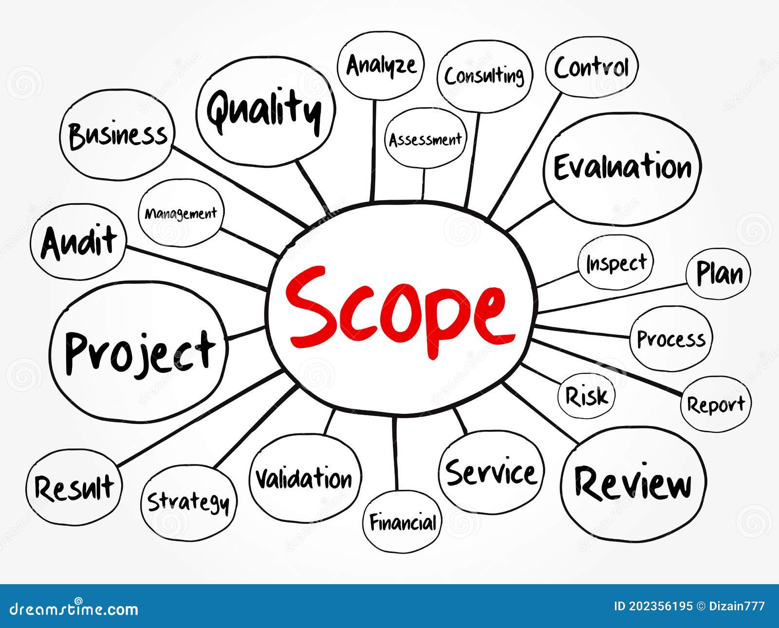 SCOPE Mind Map Flowchart, Business Concept Stock Illustration ...