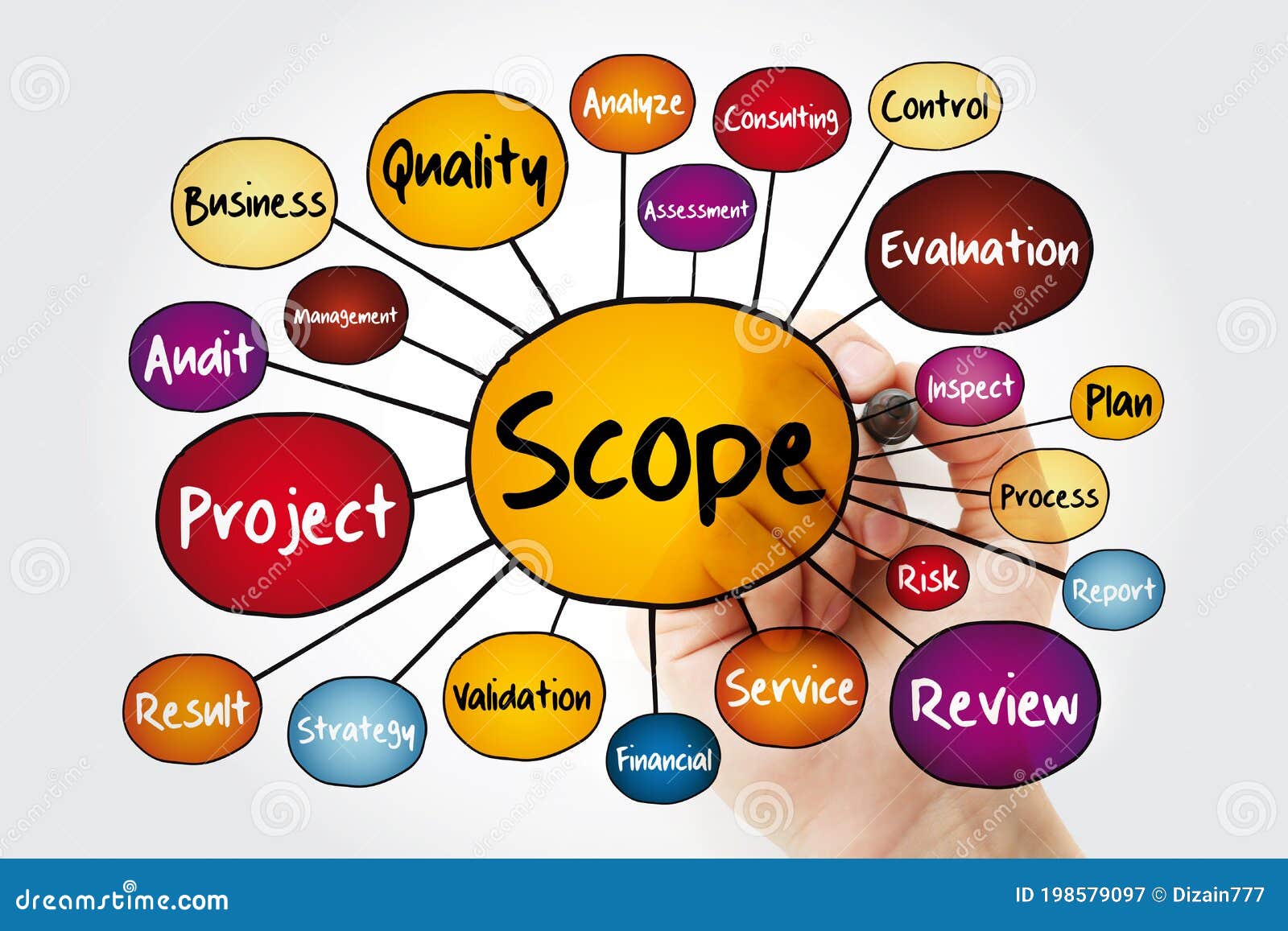 SCOPE Mind Map Flowchart with Marker, Business Concept for ...