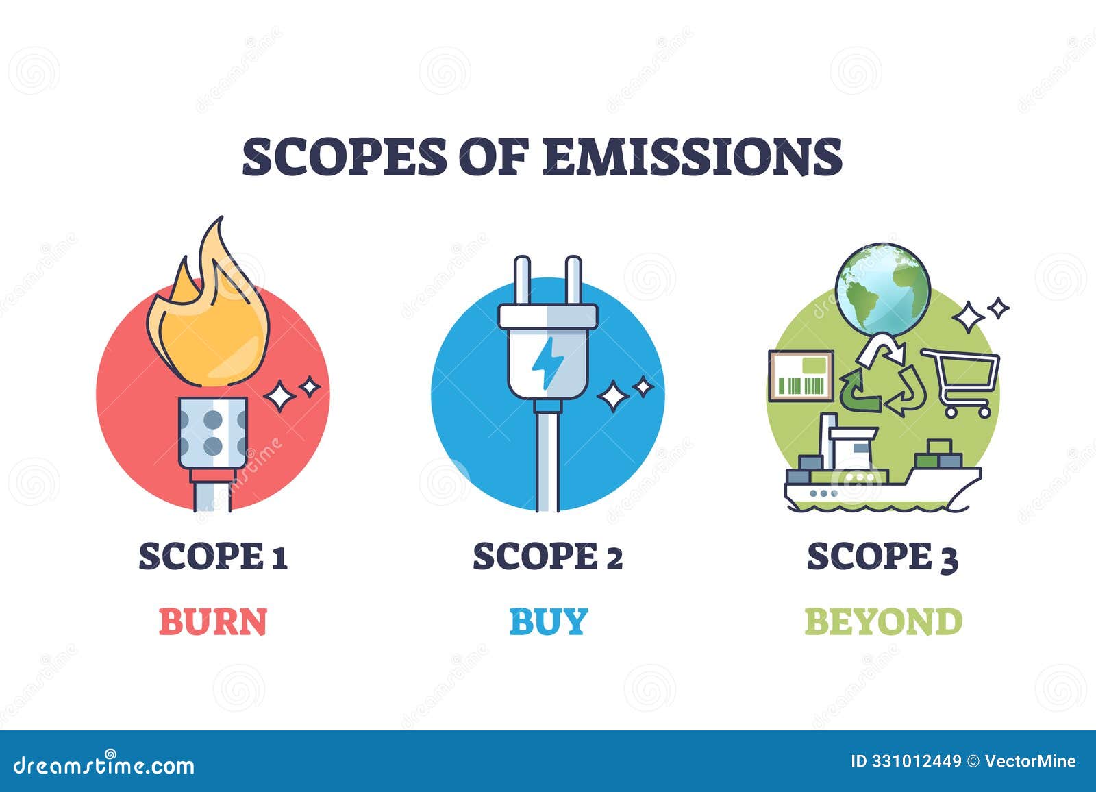 Scopes of Emissions with Burn, Buy and Beyond Division Outline Diagram ...