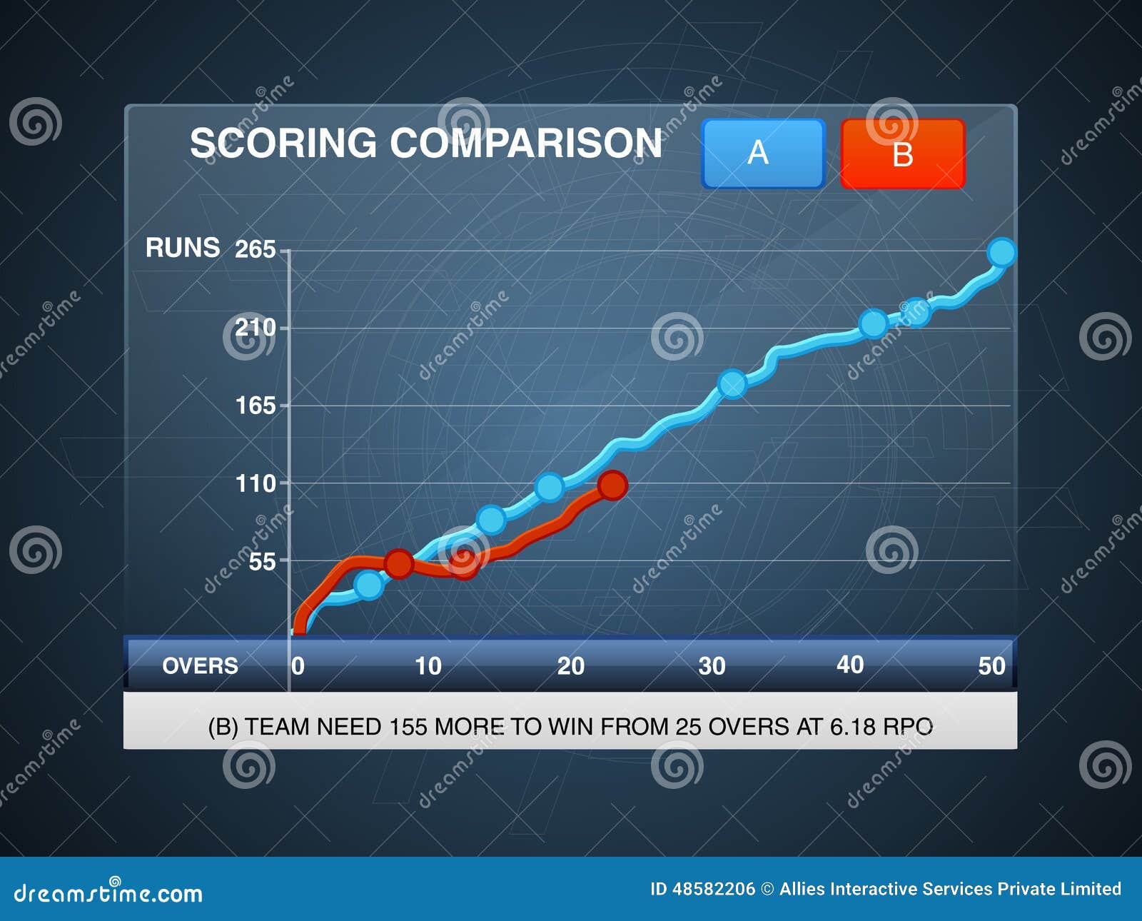 Scoring Comparison Graph For Cricket. Stock Photography | CartoonDealer ...