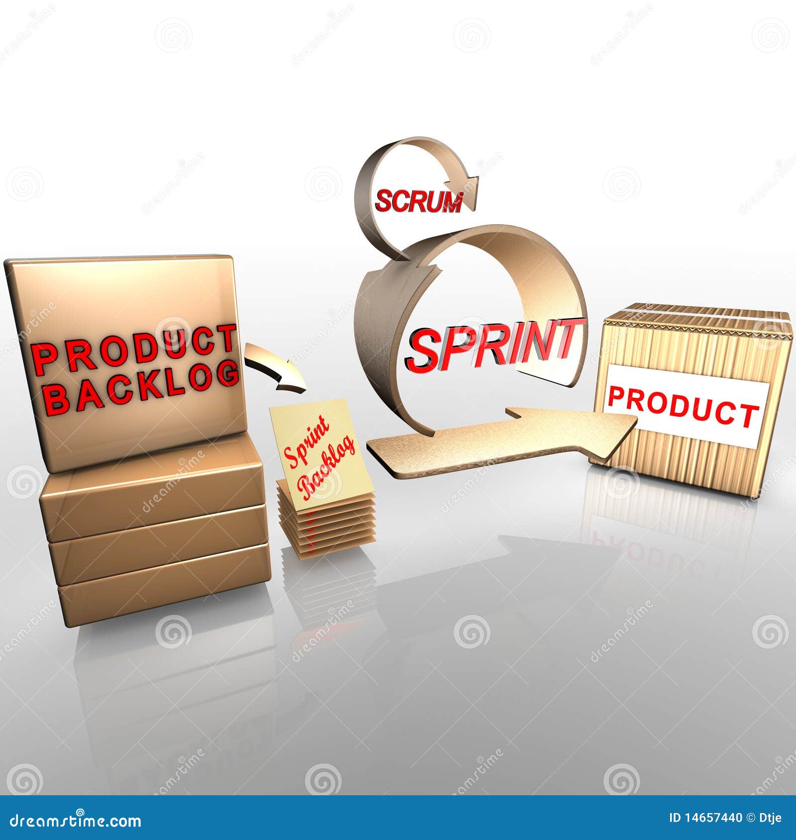 Scrum agile process stock illustration. Illustration of industry - 14657440
