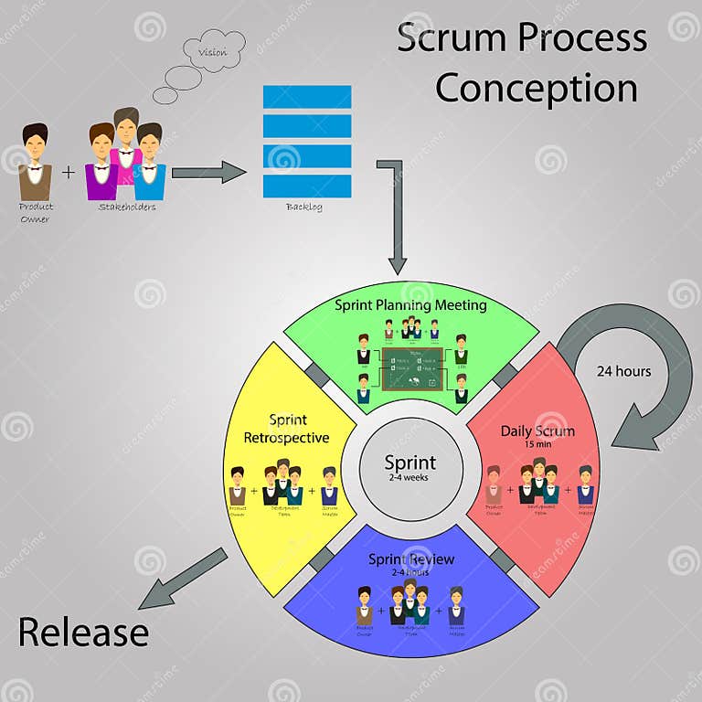 Scrum Development Life Cycle Stock Illustration - Illustration of print ...