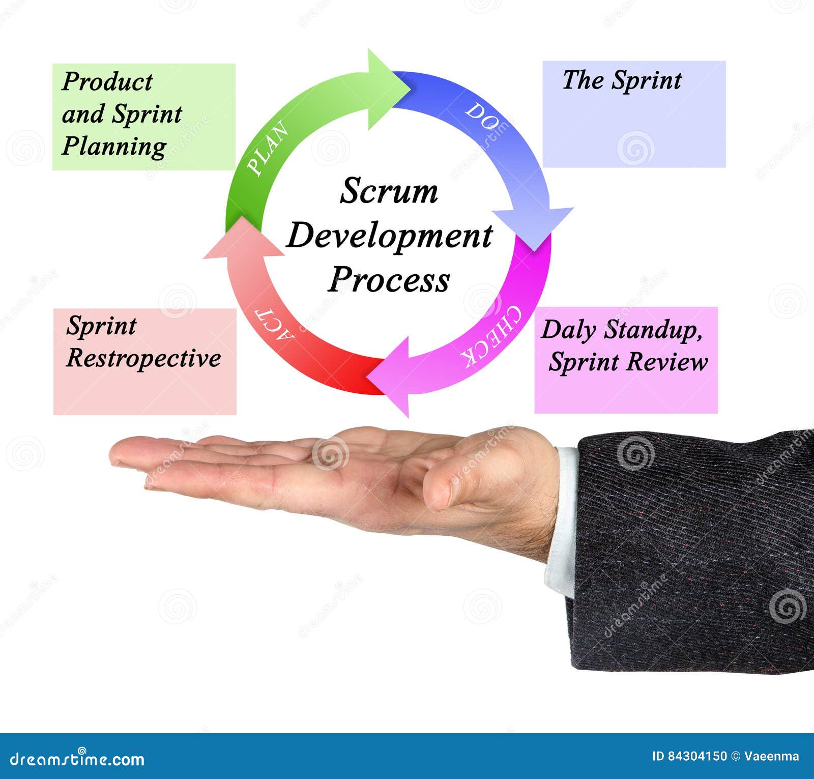 Scrum Development Process stock photo. Image of manager - 84304150