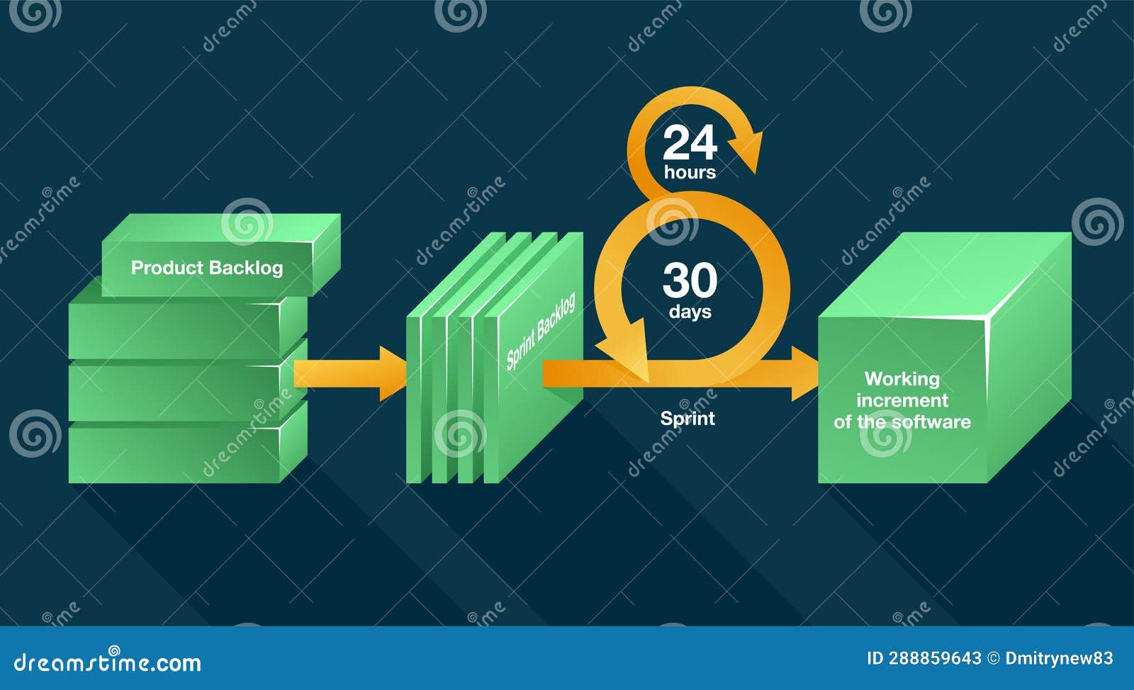 SCRUM Diagram - Framework for Software Development Stock Vector ...