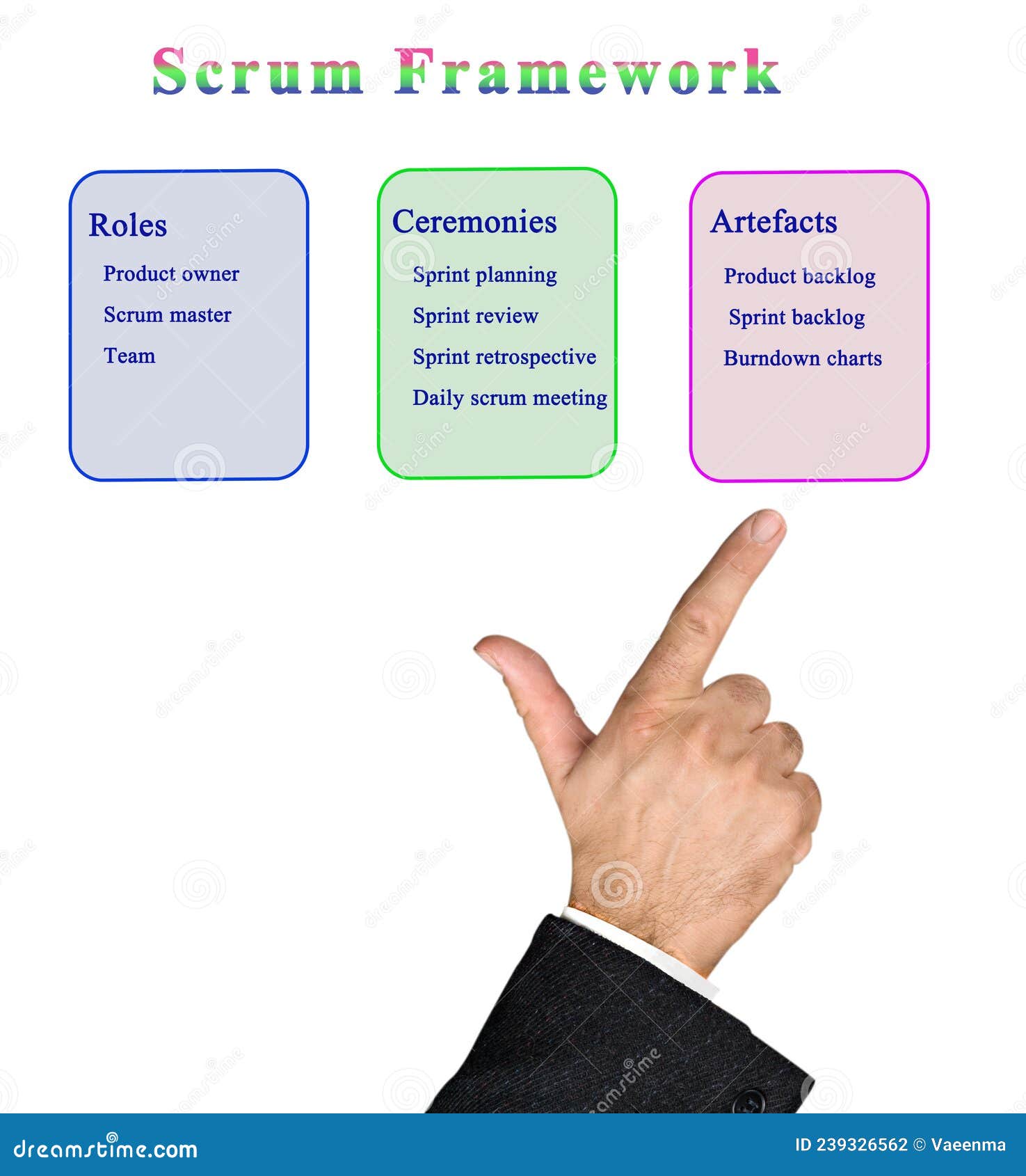 Scrum Framework: Roles, Ceremonies, Artefacts Stock Photo - Image of ...