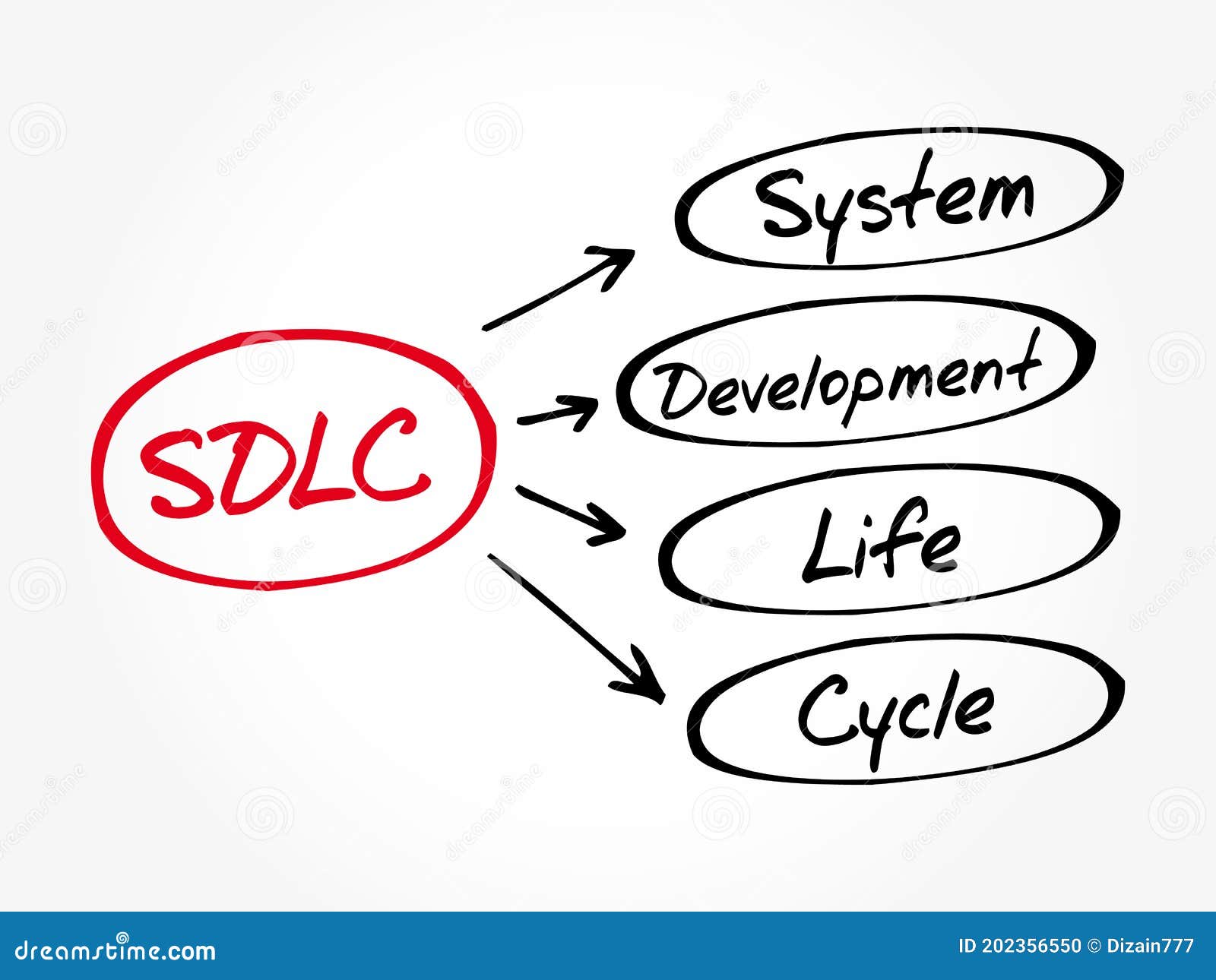 SDLC - System Development Life Cycle Acronym Stock Illustration ...