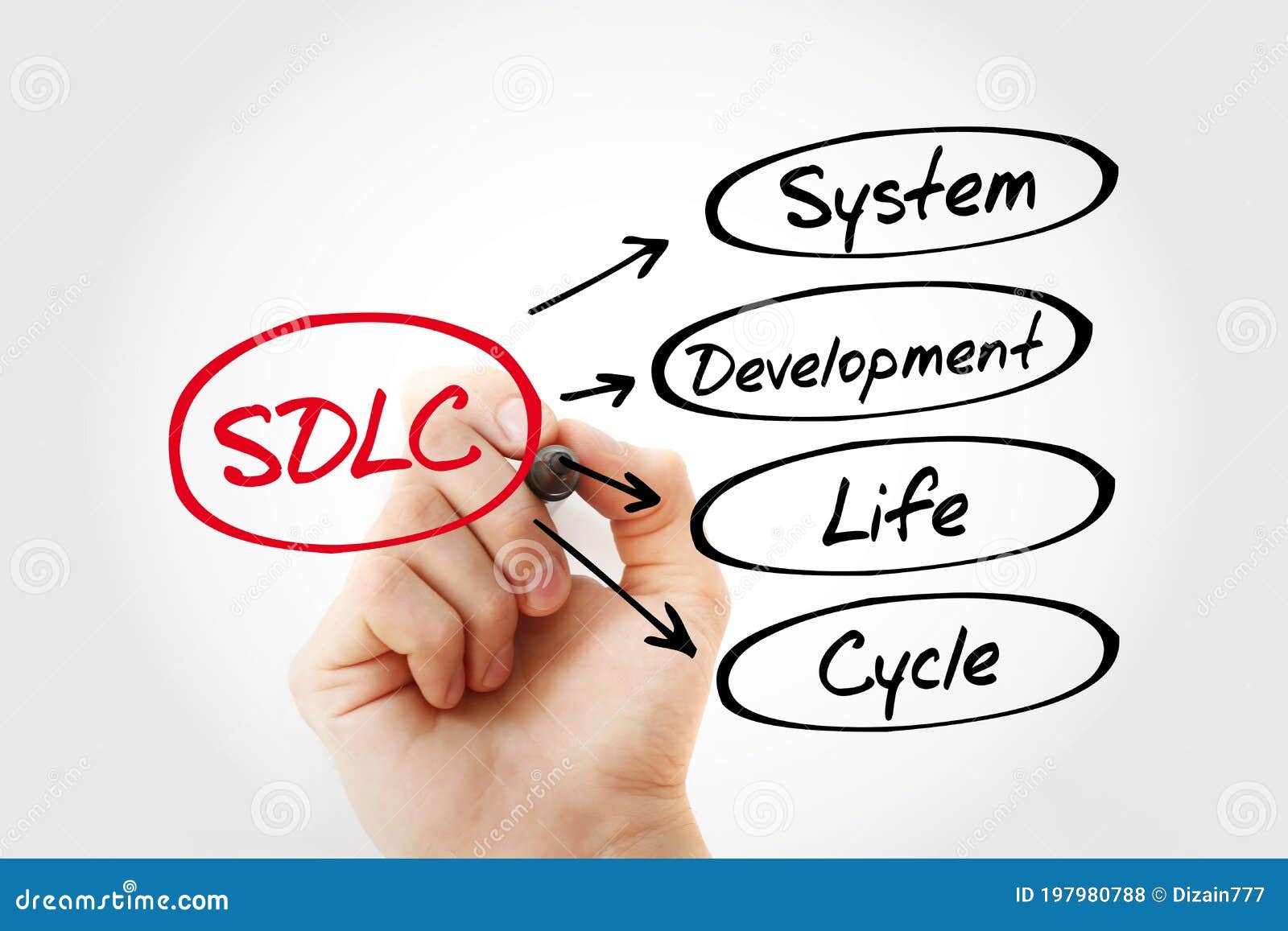 SDLC System Development Life Cycle - Process For Planning, Creating ...