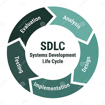 SDLC Systems Development Life Cycle Scheme. Methodology Circle Diagram ...