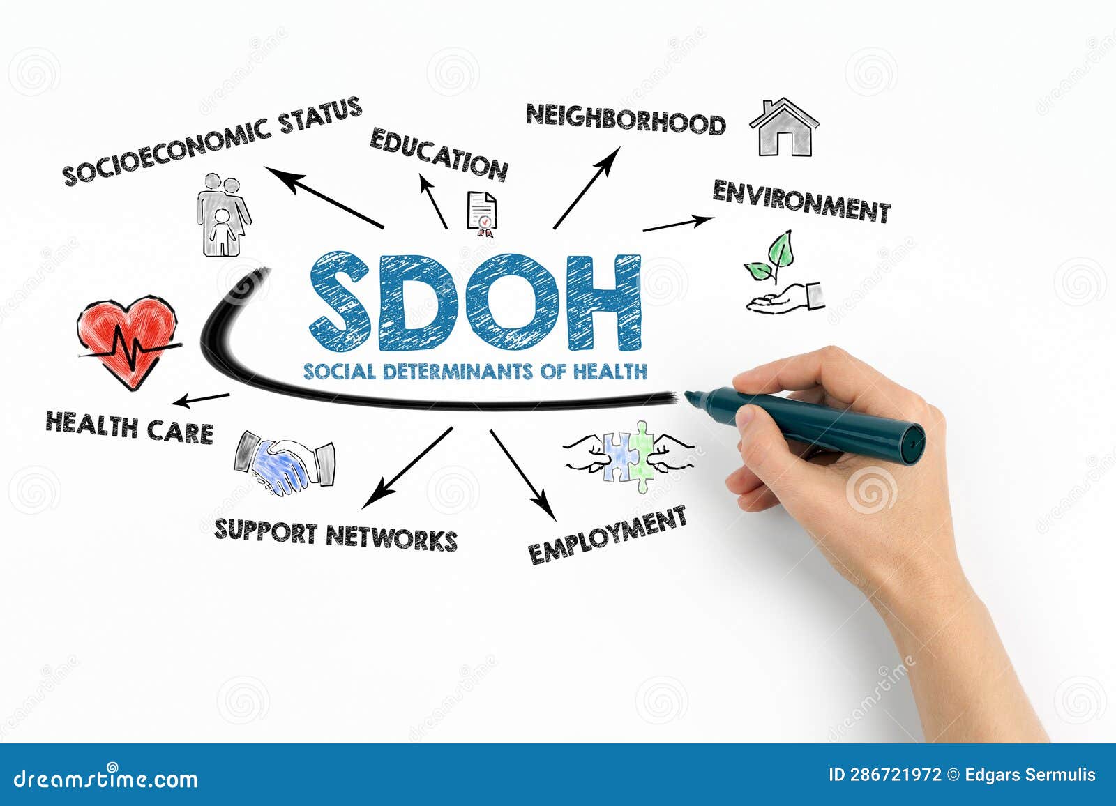 SDOH Social Determinants of Health Concept. Chart with Keywords and ... SDOH Social Determinants of Health Concept. Chart with Keywords and ...