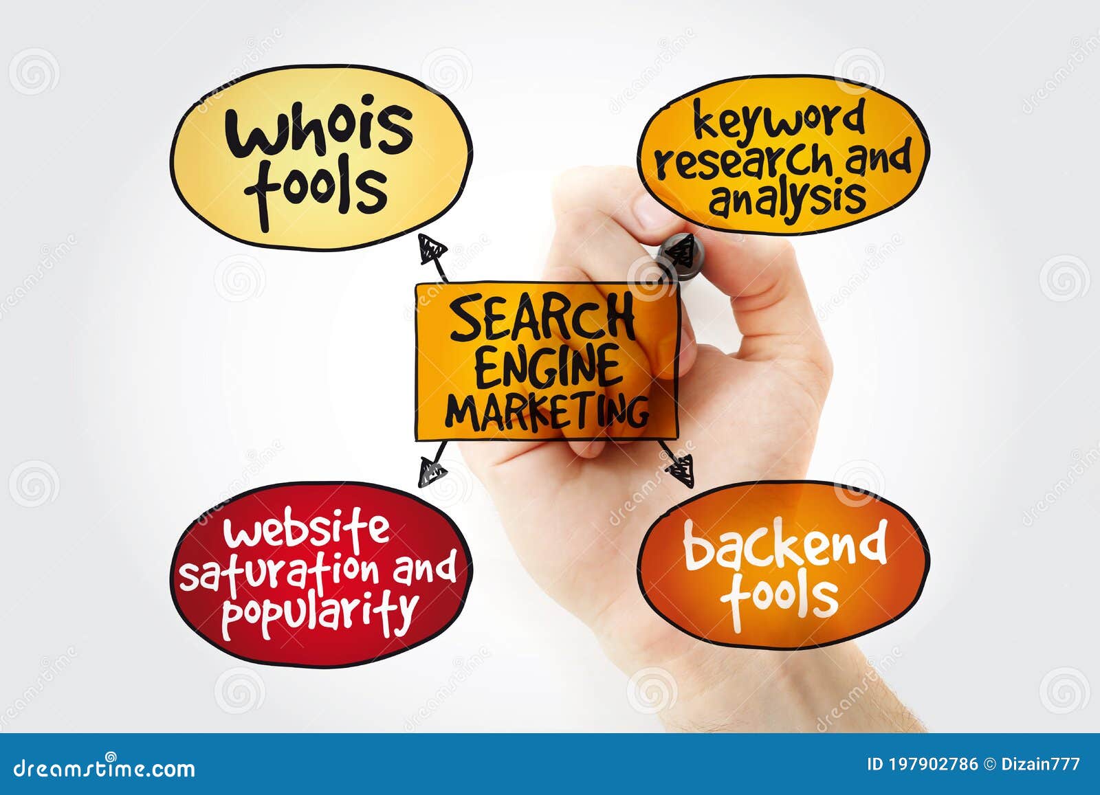 Search Engine Marketing Mind Map with Marker, Business Concept Stock ...