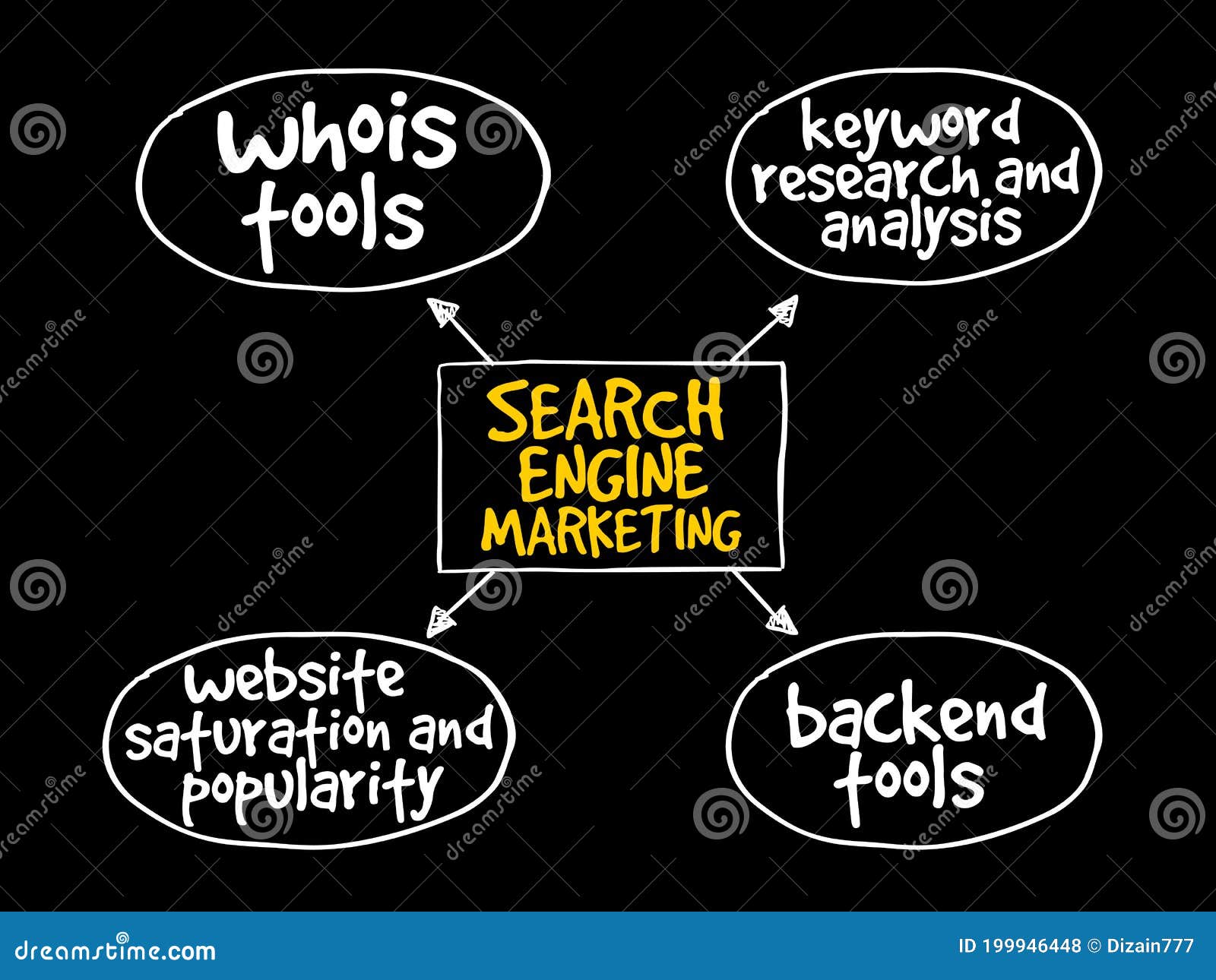 Search Engine Marketing Mind Map Stock Illustration - Illustration of ...