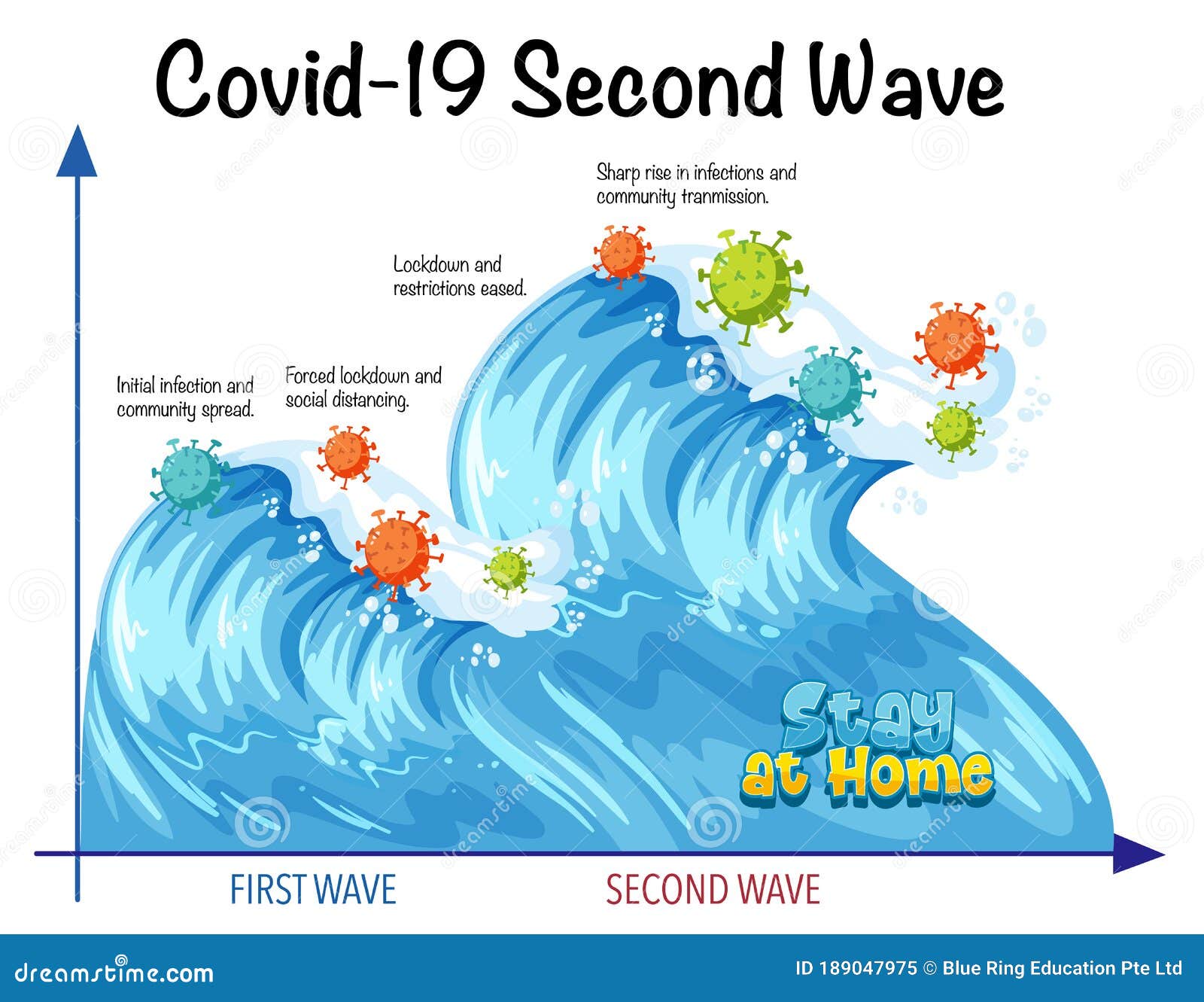 Second Wave of Corona Virus Stock Vector - Illustration of social ...