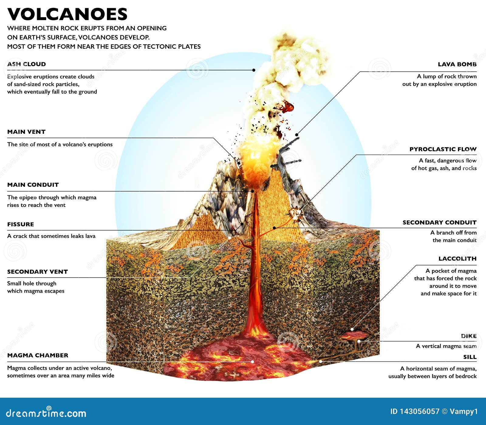 Section Of A Volcano, Structural Scheme And Section Of The Terrain ...