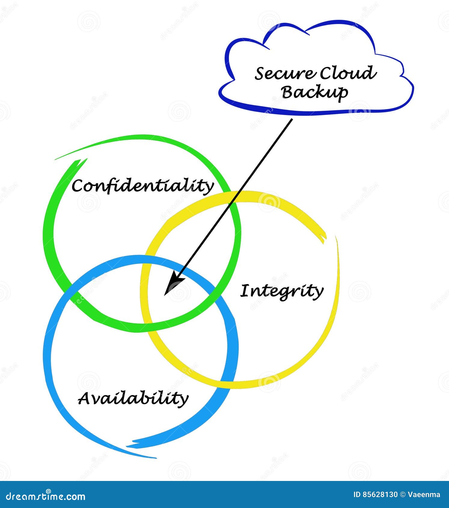 Secure Cloud Backup stock illustration. Illustration of diagram - 85628130