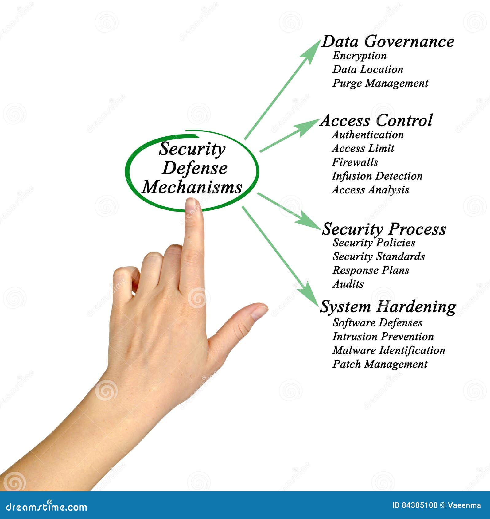 Security Defense Mechanisms Stock Photo - Image of hardening, infusion ...