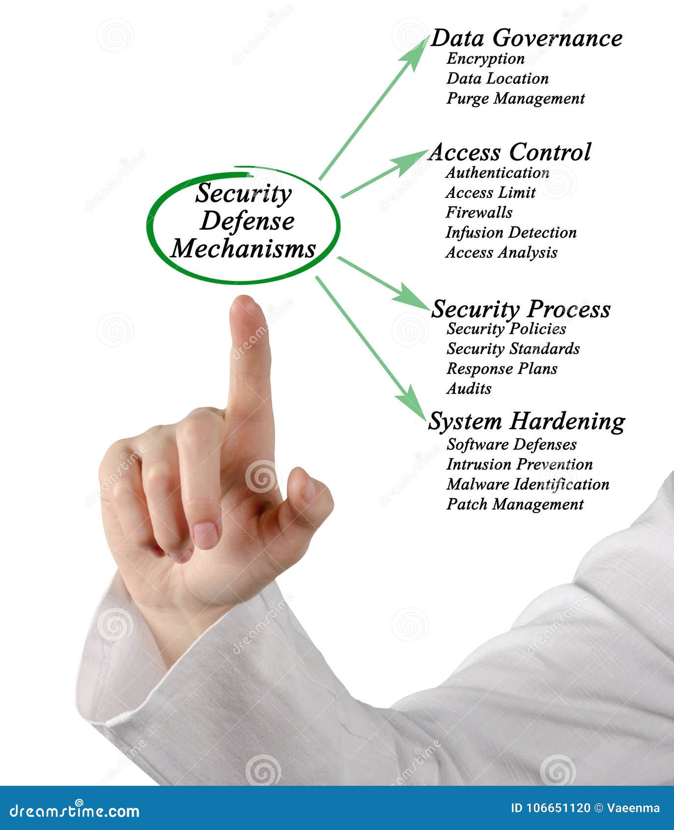 Security Defense Mechanisms Stock Photo - Image of management ...