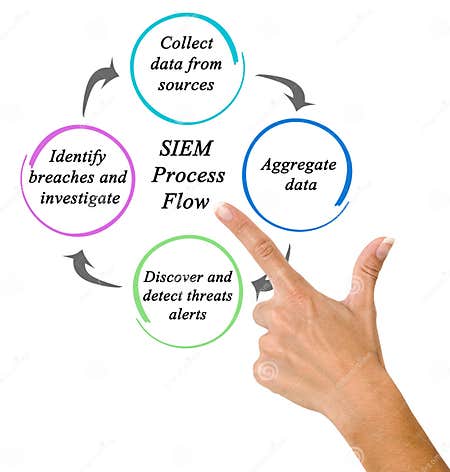 Security Information and Event Management Process Flow Stock Photo ...