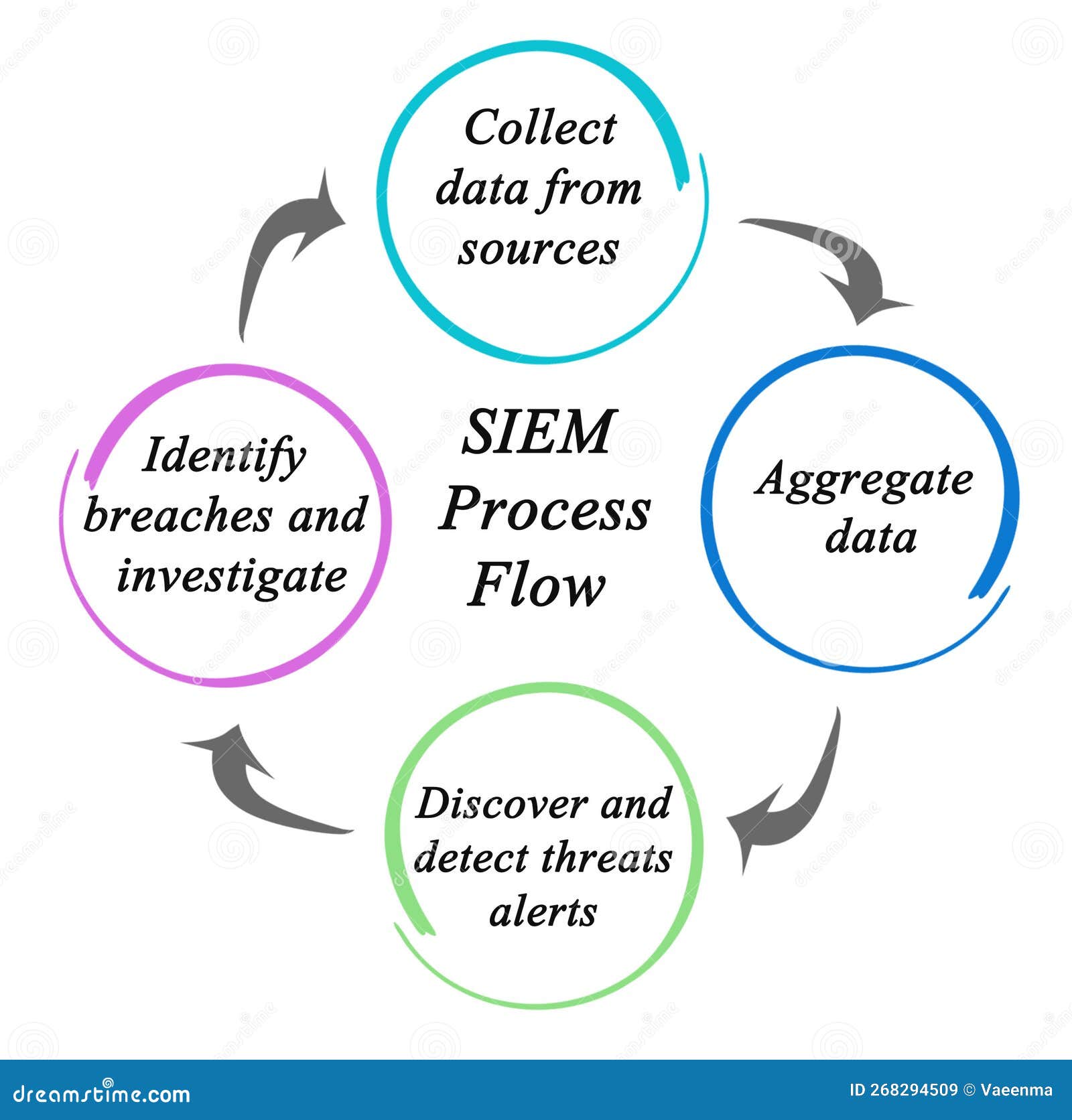 Siem Security Information And Event Management Program In A Tablet